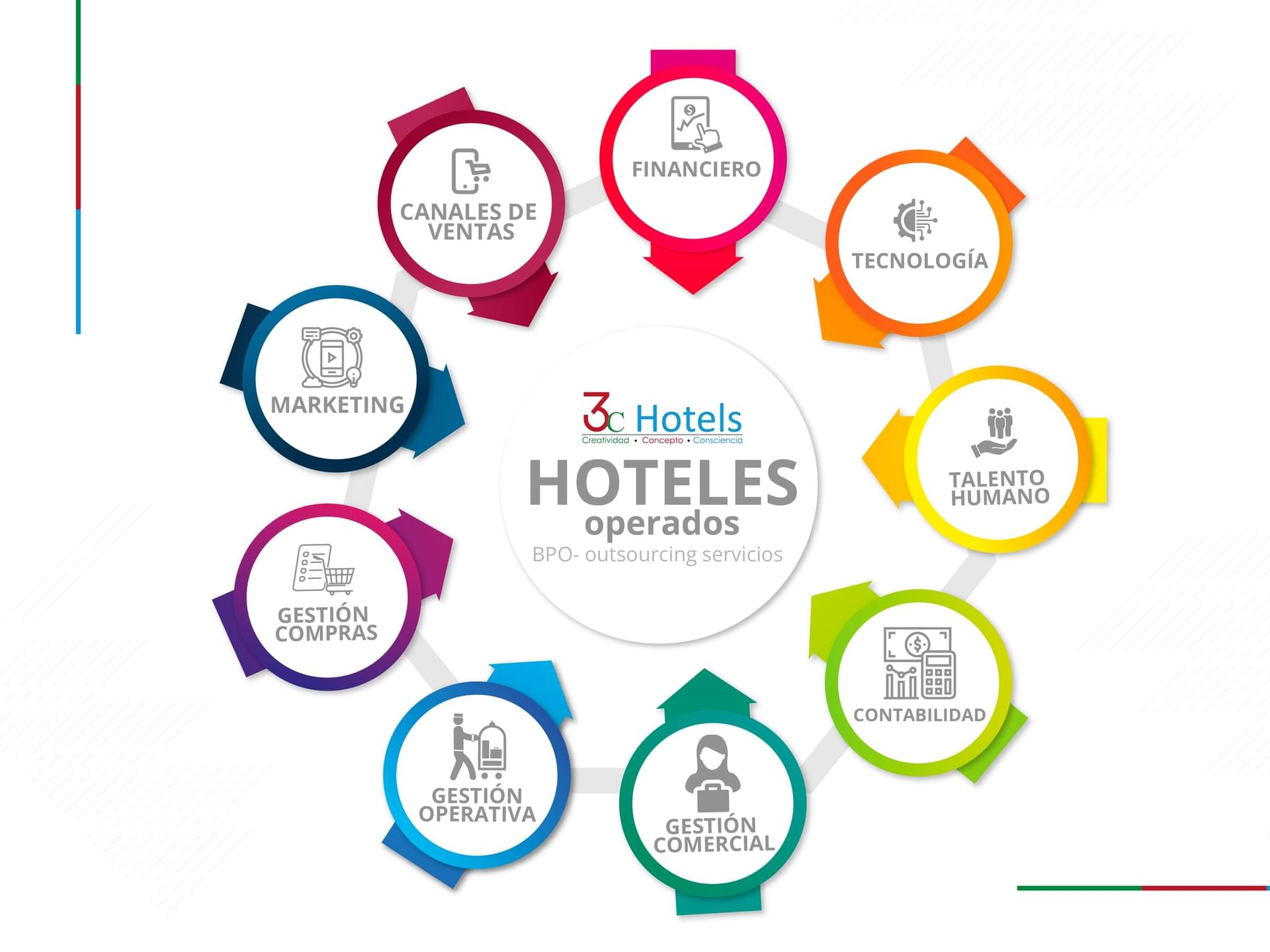 Servicios de Operador Hotelero - 3C Colombia